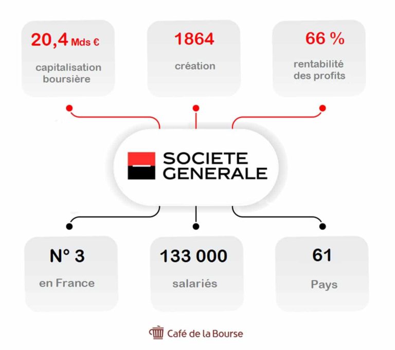 Action Société Générale : est-ce le moment d'investir en Bourse