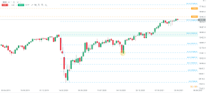 Retracements de Fibonacci : comment utiliser Fibonacci en trading