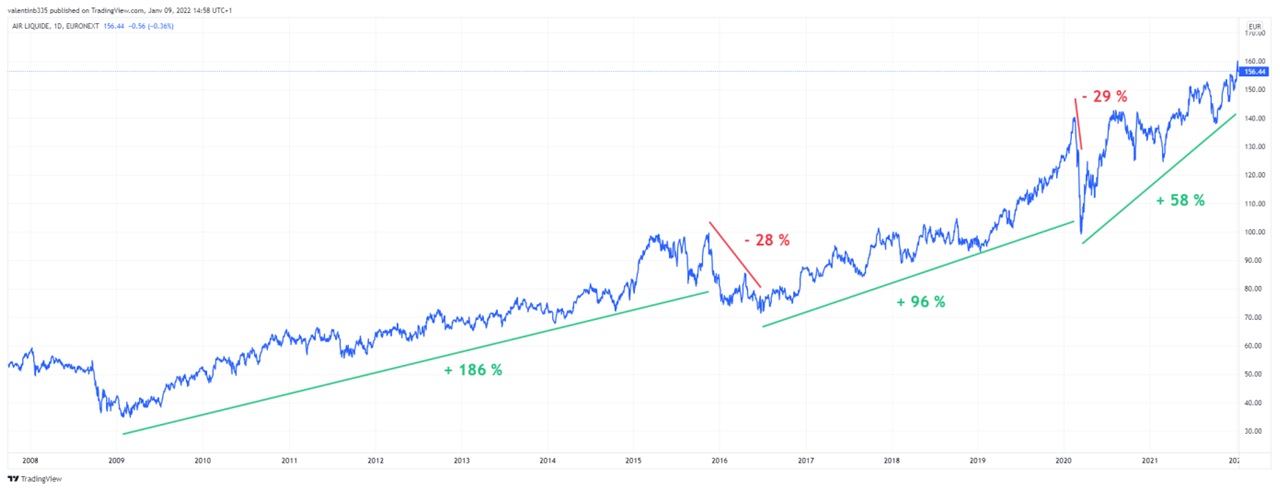 Quelles actions acheter pour 2022 en Bourse