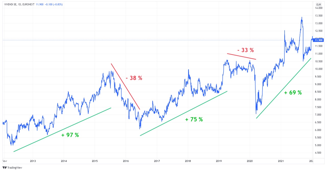 Quelles actions acheter pour 2022 en Bourse