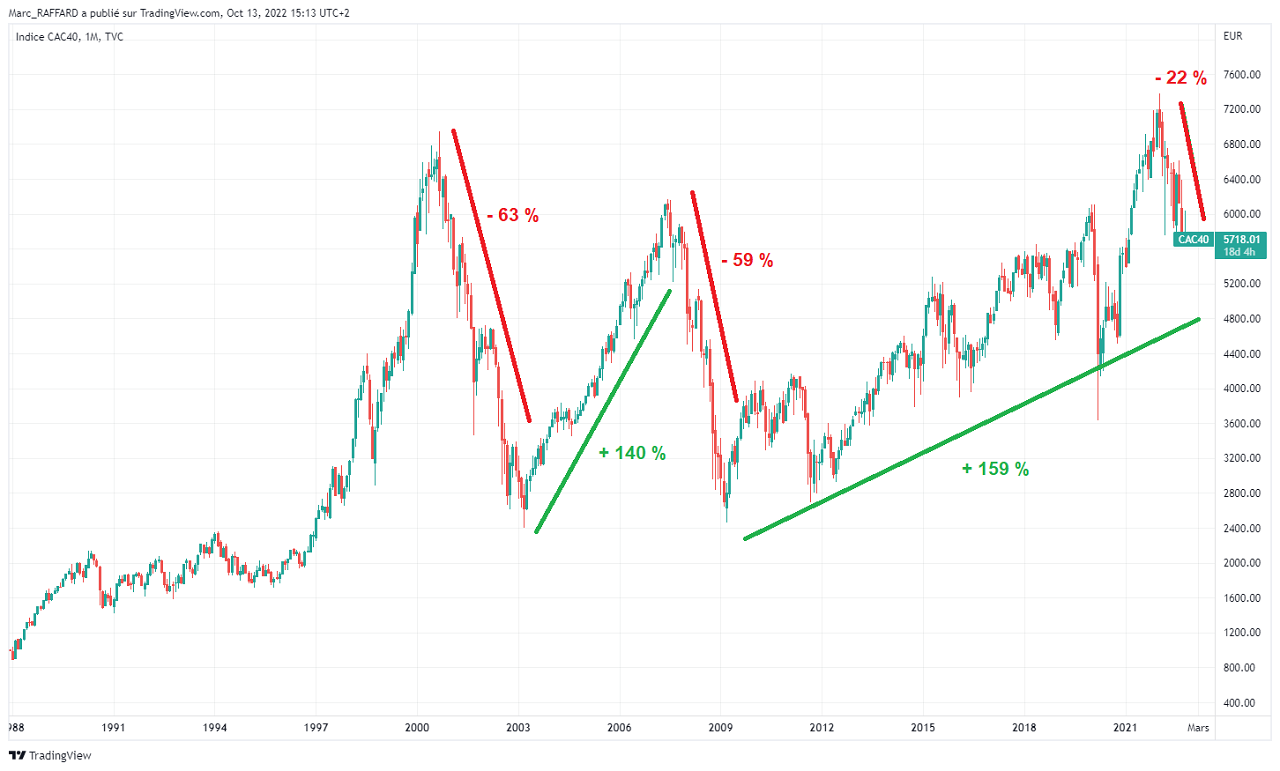 Indice Cac 40 : tout ce qu'il faut savoir avant d'investir