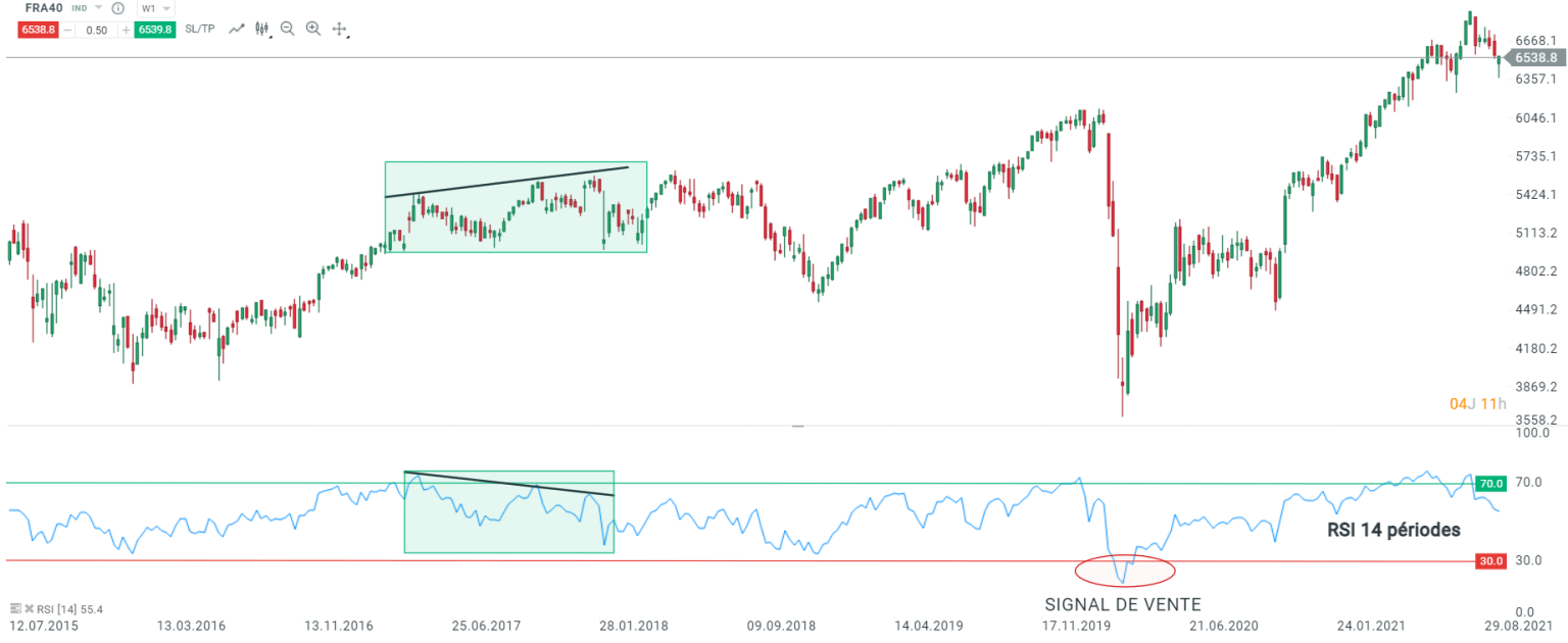 RSI : comment l'utiliser pour trader et investir en Bourse