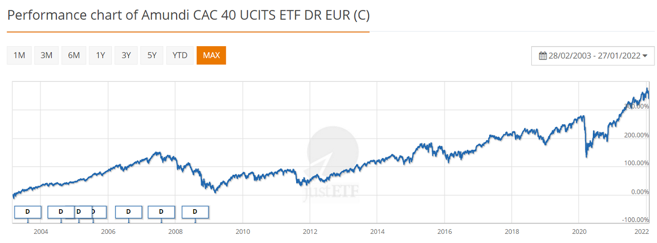 ETF Bourse : guide pour investir et meilleurs ETF PEA 2022