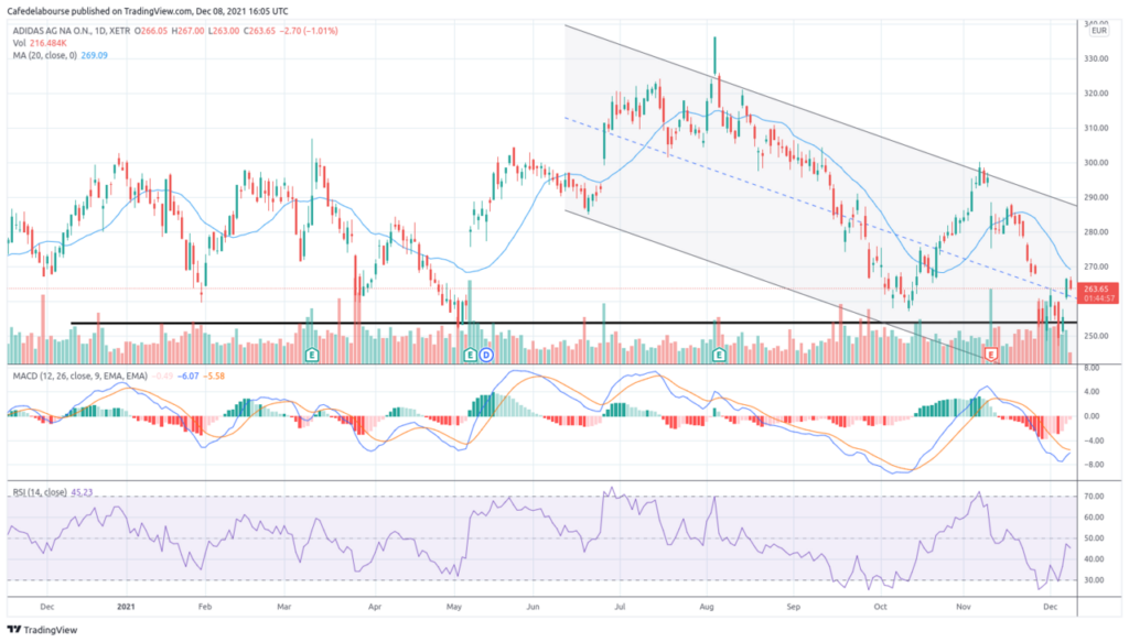 Action Adidas : comment investir