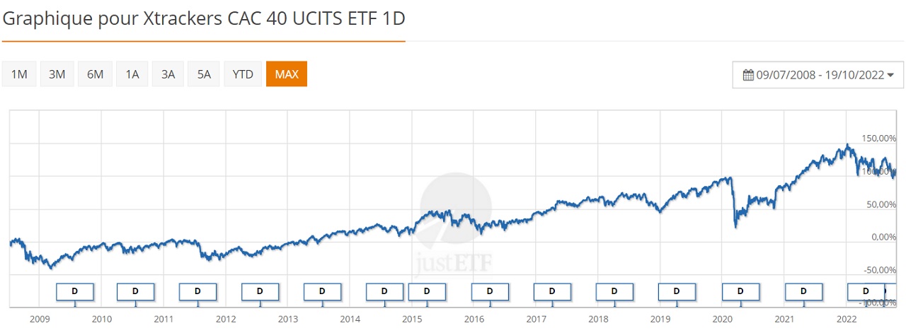 ETF Bourse : guide pour investir et meilleurs ETF PEA de fin 2022