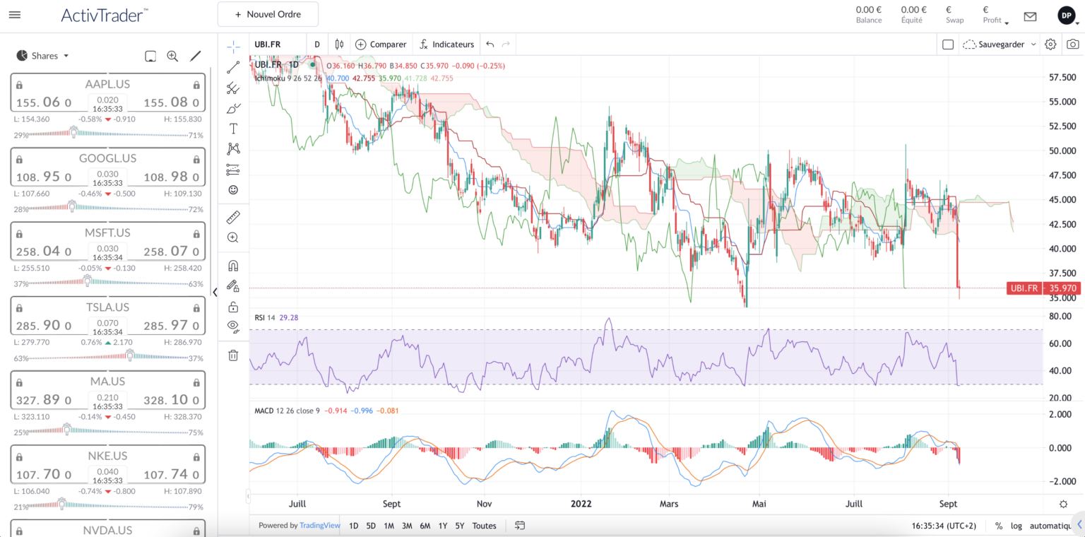 Ubisoft chute en Bourse : faut-il acheter des actions Ubisoft