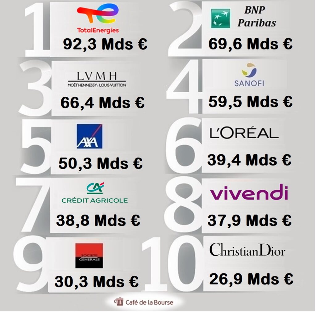 Les 10 entreprises françaises les plus riches sur 10 ans