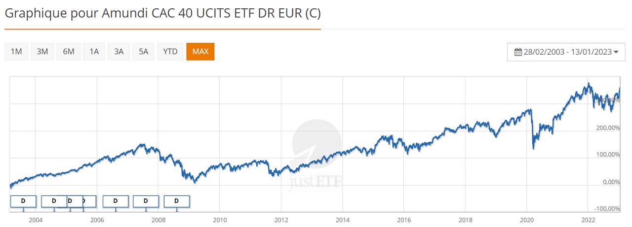 ETF Bourse : guide pour investir et meilleurs ETF PEA de 2023