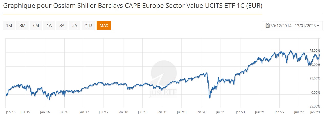 ETF Bourse : guide pour investir et meilleurs ETF PEA de 2023