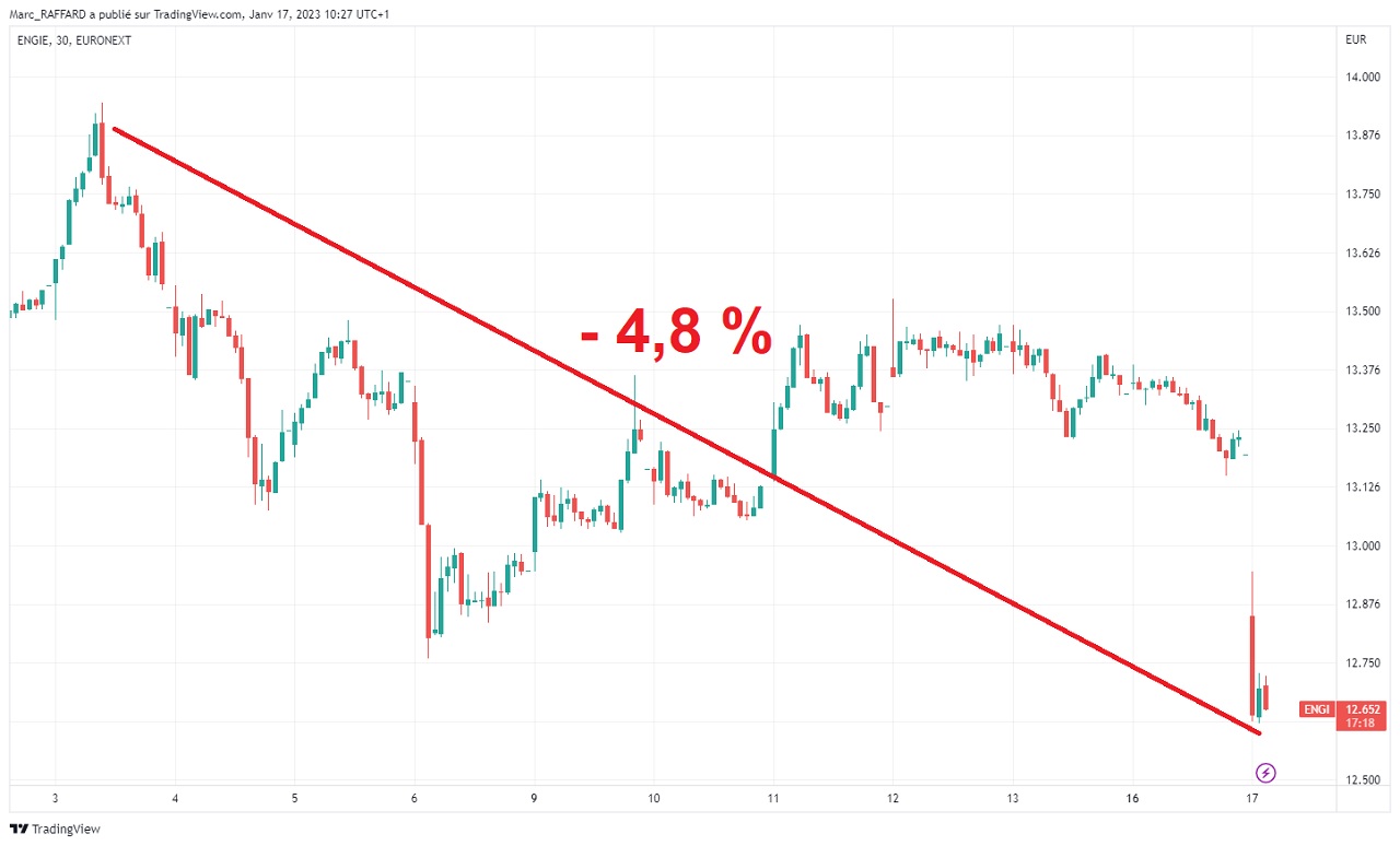 Indice Cac 40 : tout ce qu'il faut savoir avant d'investir