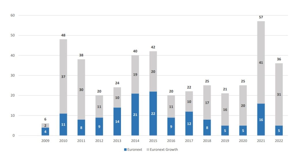 Introduction en Bourse : comment investir dans une IPO
