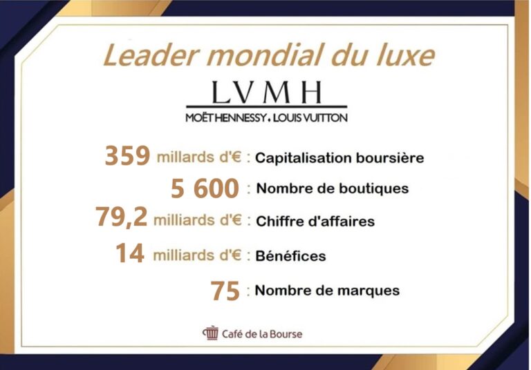 Action LVMH : comment investir dans LVMH fin 2023