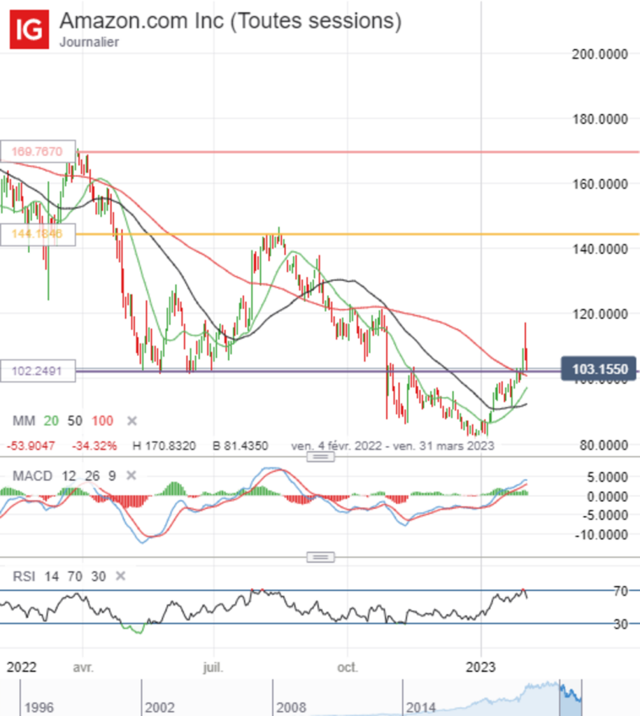Action Amazon : comment investir en 2023