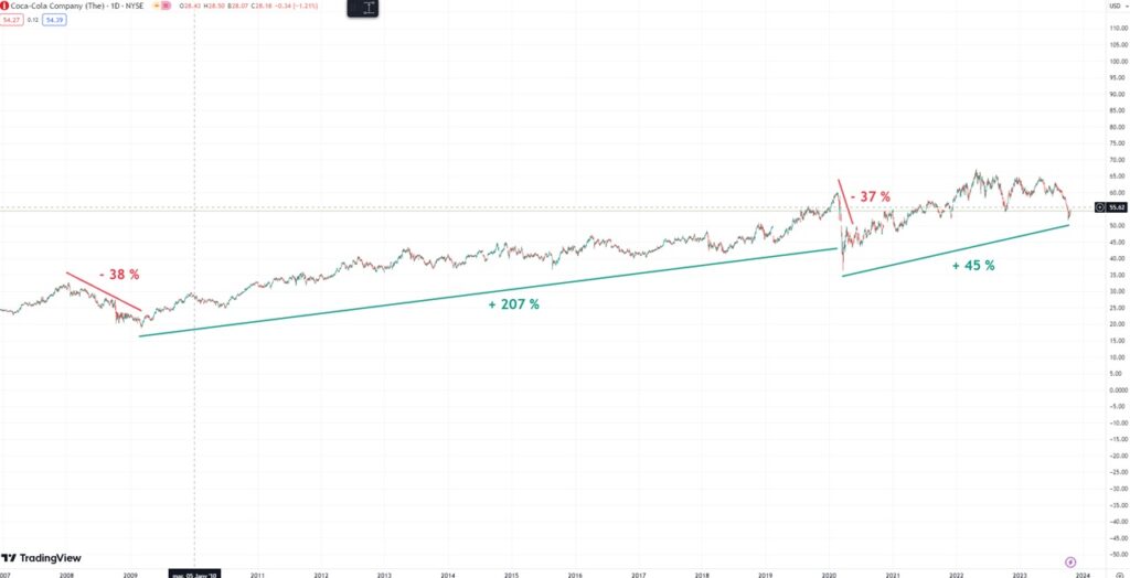 Quelles actions US acheter en Bourse fin 2023