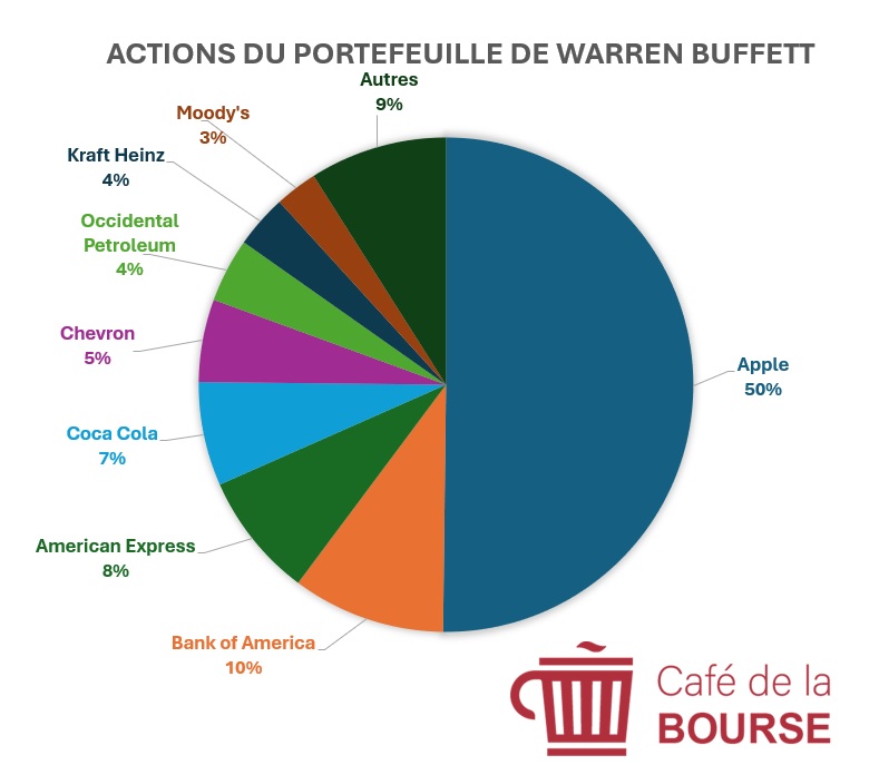 Warren Buffett : ses conseils et actions préférées en Bourse