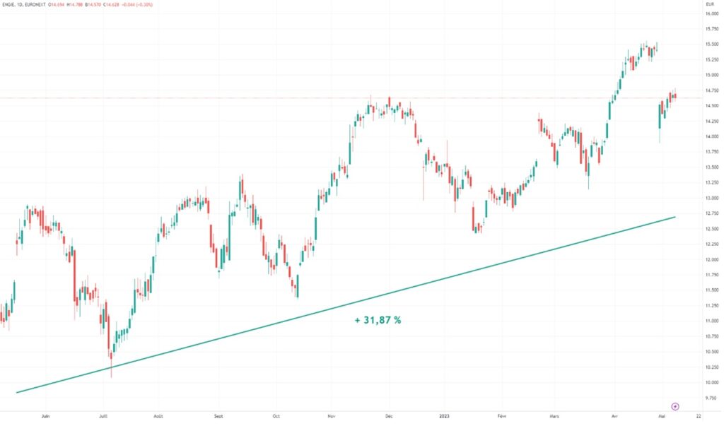 15 actions françaises en Bourse aux meilleurs dividendes 2023