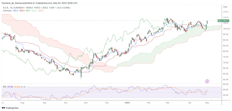 Comment investir dans l’action SEB en 2023