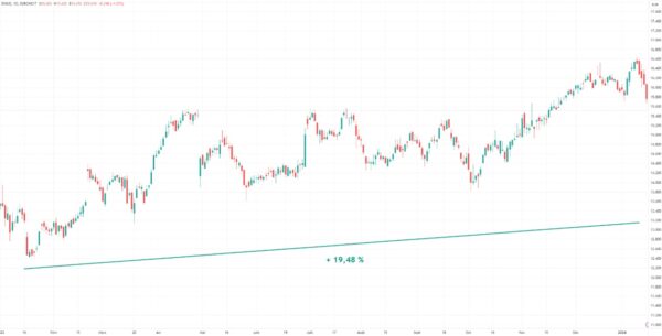 15 actions françaises en Bourse aux meilleurs dividendes 2024