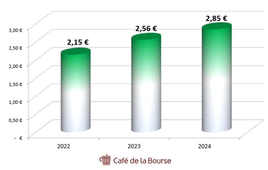 Action PEA : notre TOP 4 des meilleures valeurs PEA de 2024
