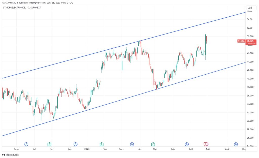 CAC 40 : les 5 actions aux meilleurs performances 2023