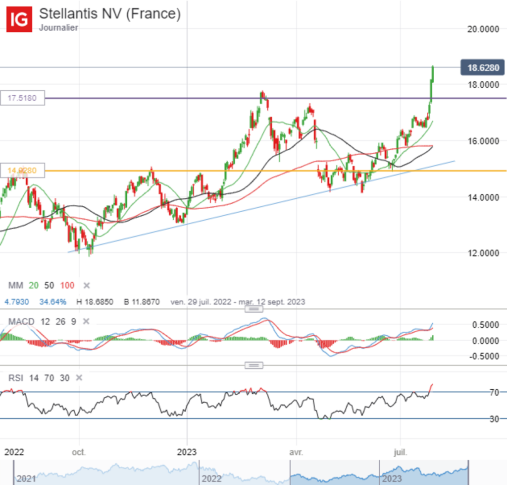 Action Stellantis : comment investir en 2023