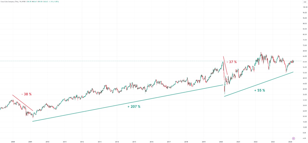Quelles actions US acheter en Bourse en 2024