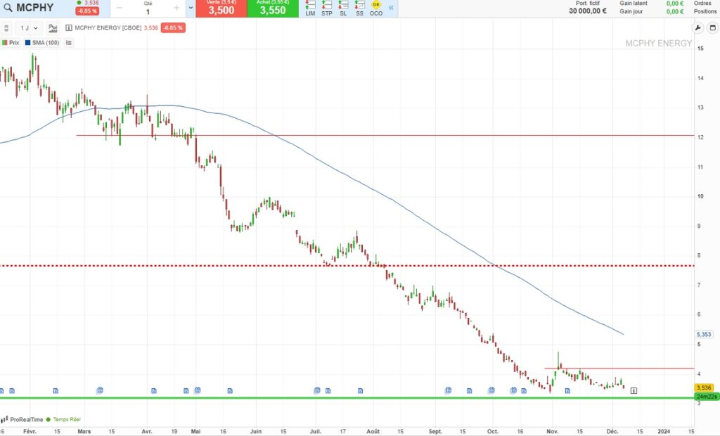 Hydrogène : 3 actions pour se positionner en Bourse