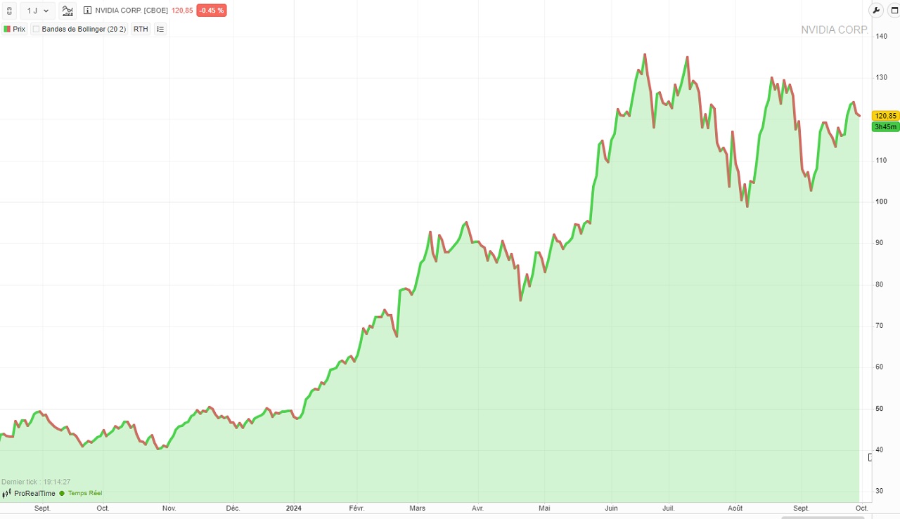 Bourse américaine : comment investir sur les marchés US