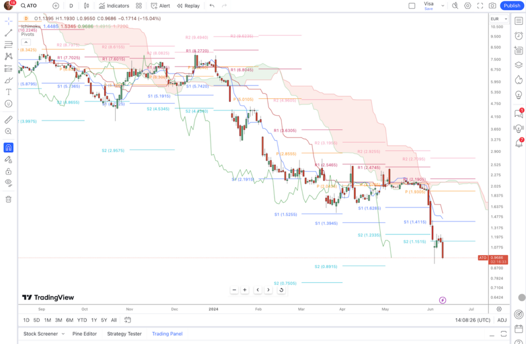 Action Atos : une opportunité spéculative de trading