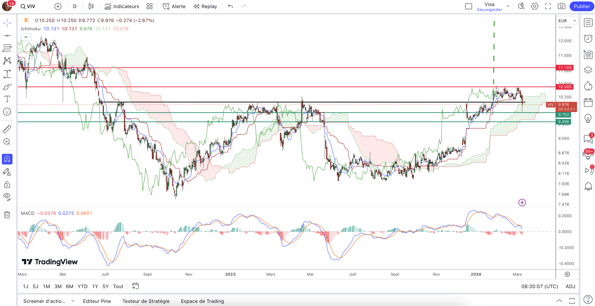 Action Vivendi : comment investir en 2024