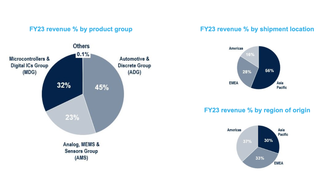 Action STMicroelectronics : comment investir en 2024