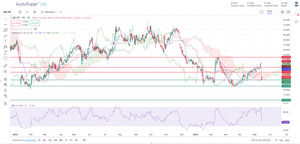 Action Ubisoft : faut-il investir dans Ubisfot en 2024
