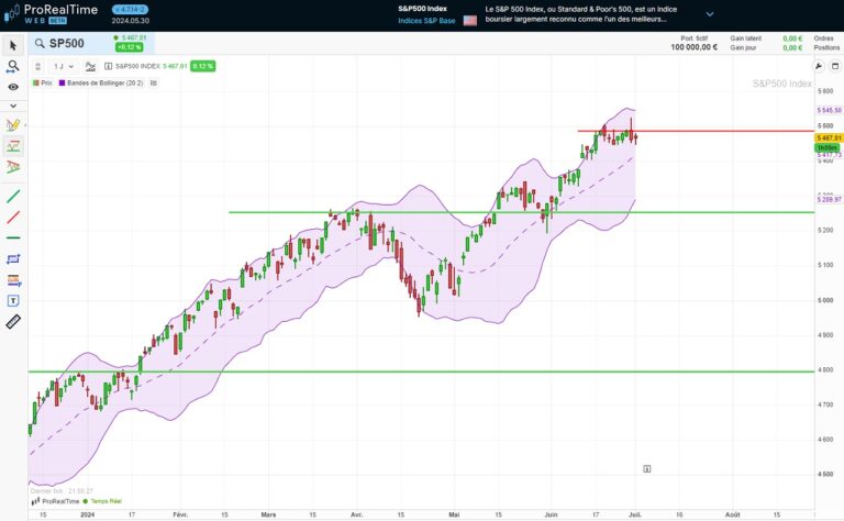 S&P 500 : pourquoi et comment investir dans l’indice US