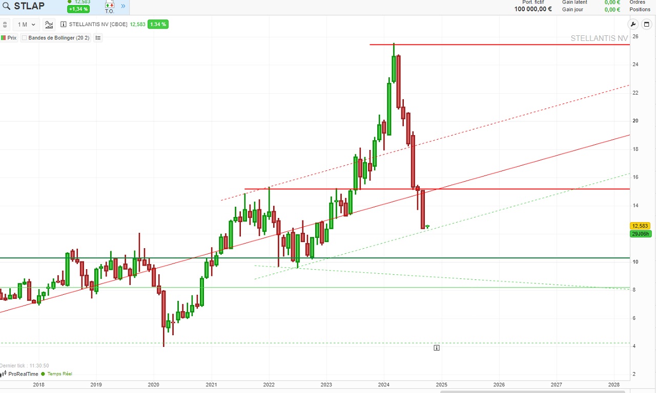 L'action Stellantis chute en Bourse : comment investir fin 2024