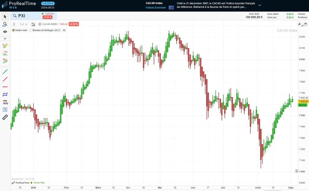 Graphique boursier : comment les utiliser pour investir et trader
