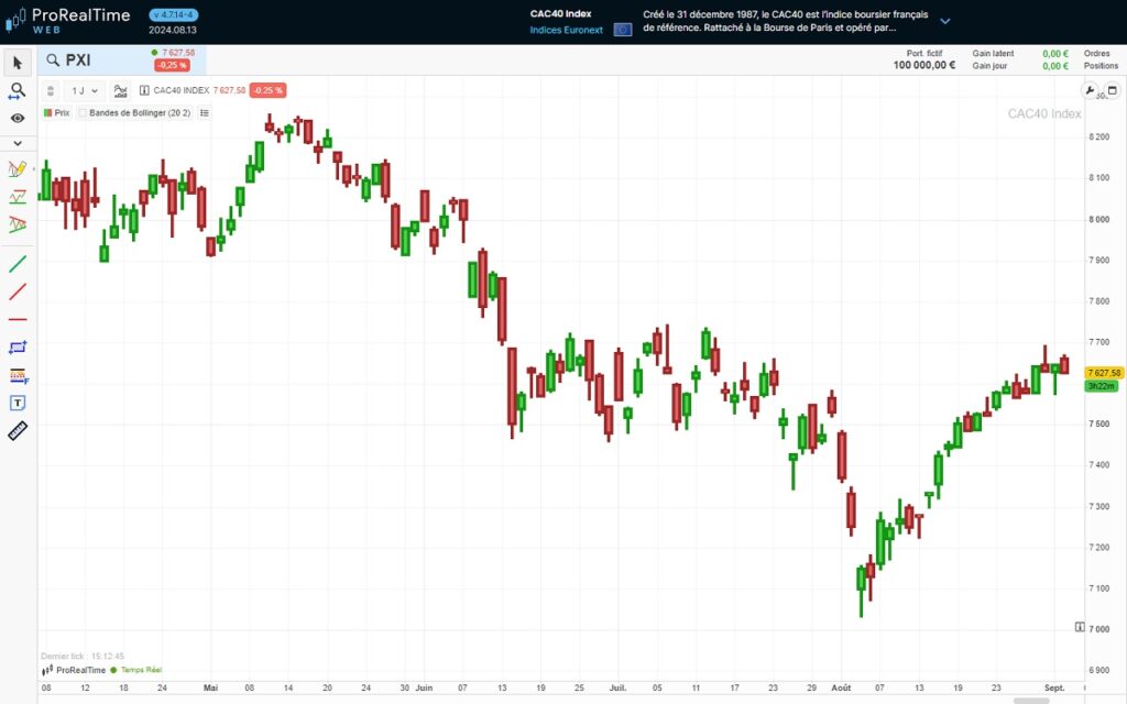 Graphique boursier : comment les utiliser pour investir et trader