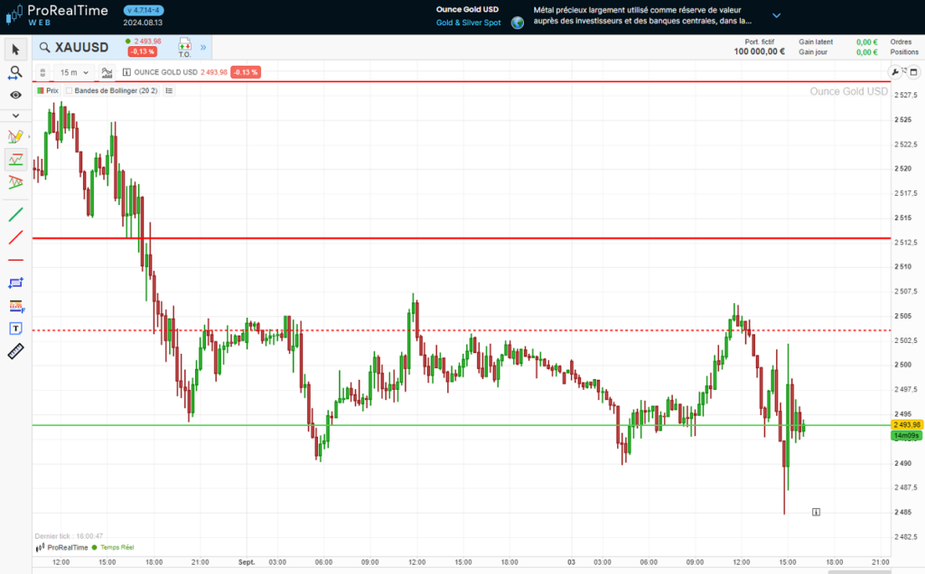 Graphique boursier : comment les utiliser pour investir et trader