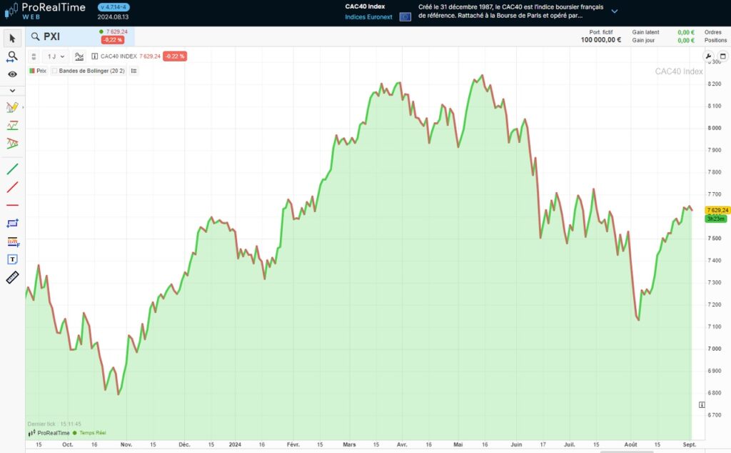 Graphique boursier : comment les utiliser pour investir et trader