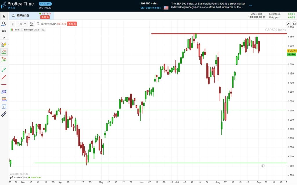 Graphique boursier : comment les utiliser pour investir et trader