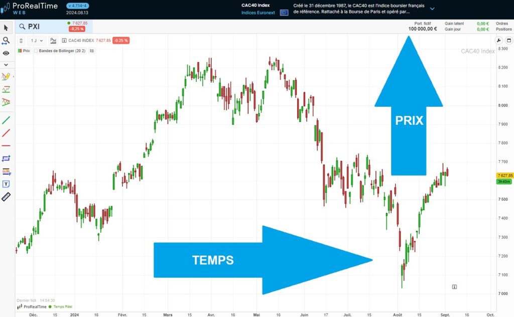 Graphique boursier : comment les utiliser pour investir et trader